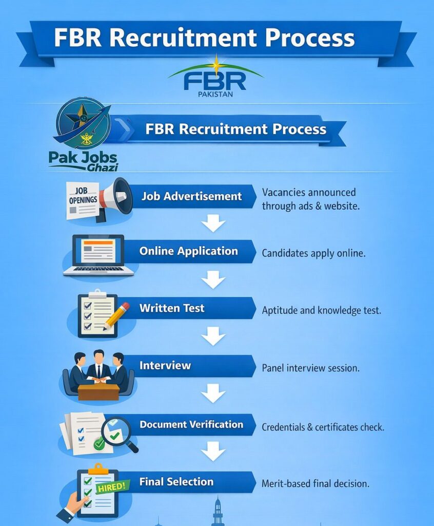 FBR Jobs 2026 Online Apply